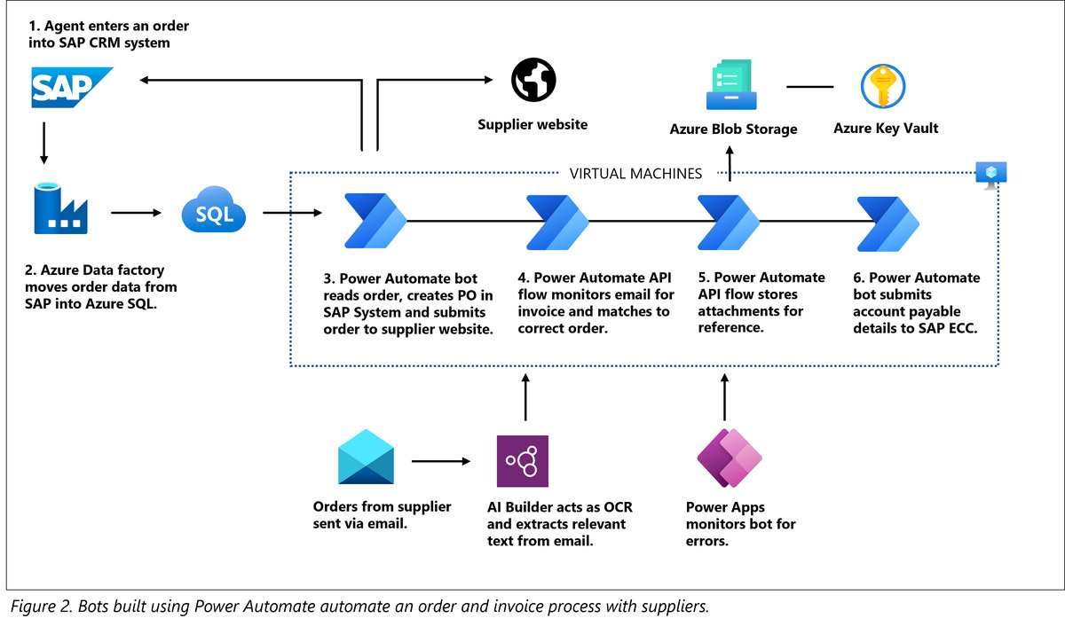 RPA with Microsoft Power Apps - Coca Cola case study - AzureCloud.pro