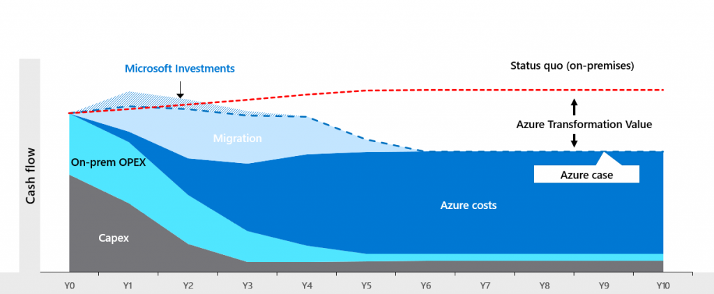 Azure Cloud Migration - Business Case and Transformation Strategy ...