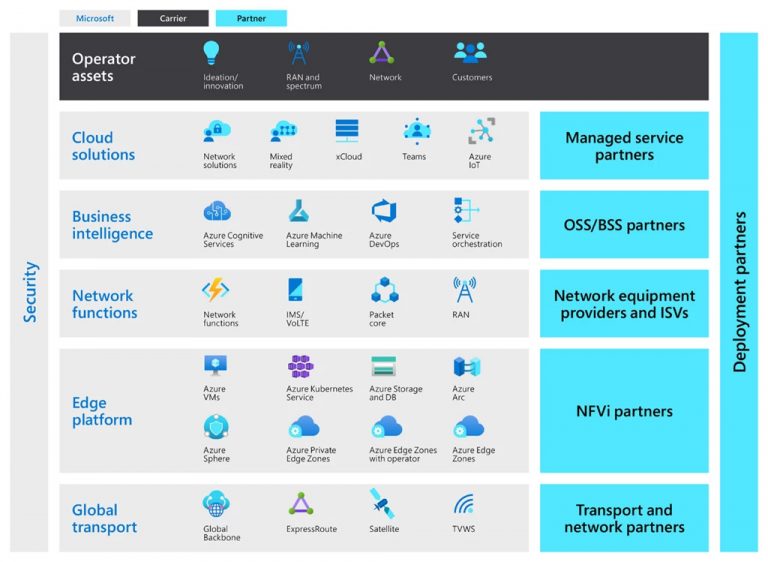 Azure for Operators - Building the Cloud Native Telco with Microsoft ...