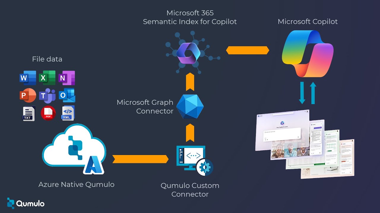 Qumulo Partners with Microsoft Azure to Unlock On-prem Data for AI Apps ...